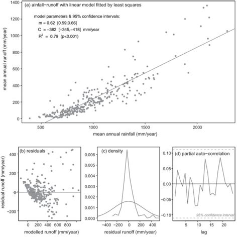 Rainfall Runoff Data Statistics Download Scientific Diagram