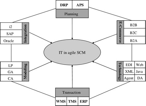 A Framework Of It For Agile Scm Download Scientific Diagram