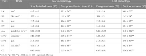 leaf functional traits mean ± standard error of 108 angiosperm trees
