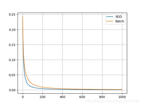 神经网络：sgd与batch比较（python实现）sgd和batch Csdn博客