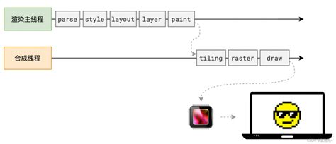 浏览器是如何渲染页面的？html Reflow是异步的吗 Csdn博客