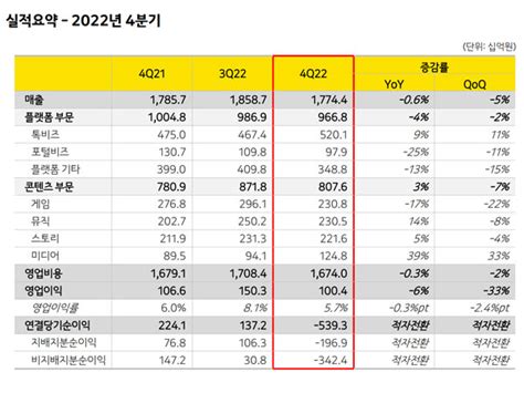 카카오 2022년 4분기 실적 발표 보드나라
