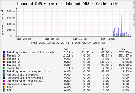 Nlnet Labs Documentation Unbound Howto Statistics