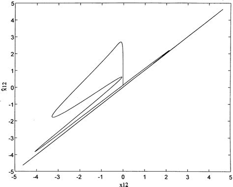 System Belonging To Class C 5 Synchronization Between The Variables X