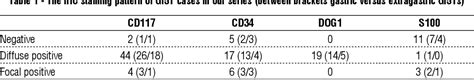 Table 1 From Gastric And Extragastric Gist Presentation And Management In A Tertiary Referral