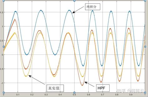 一阶高通滤波器学习 知乎