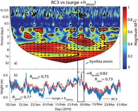 A Cross Wavelet Transform Xwt For Rc3 Ssa And Sum Of The Surge