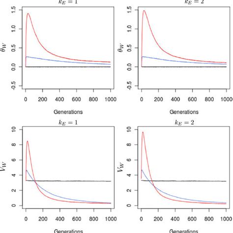 Variations In Between Population Allelic Covariation θb