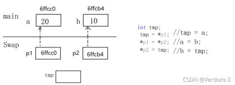 Swap交换函数)swap函数 Csdn博客 Swap交换函数)swap函数 Csdn博客