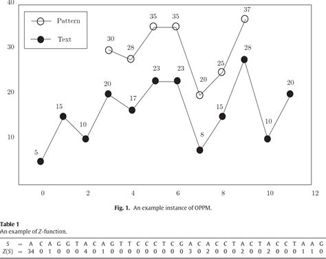 Figure 1 From Order Preserving Pattern Matching Revisited Semantic Scholar