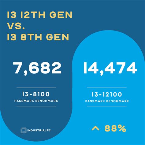 How Much Faster Is 12th Gen I3 Processor Compared To 8th Gen I3