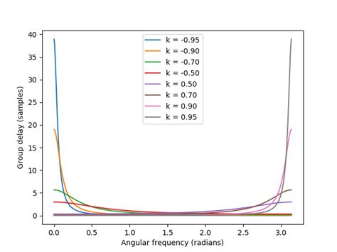 Lsp Parametric Equalizer What Does The Allpass Filter Do Scsynth