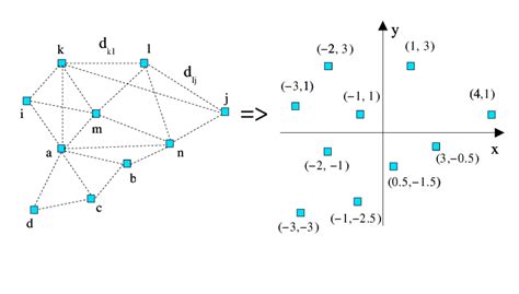 The Algorithm Uses The Distances Between The Nodes And Builds The