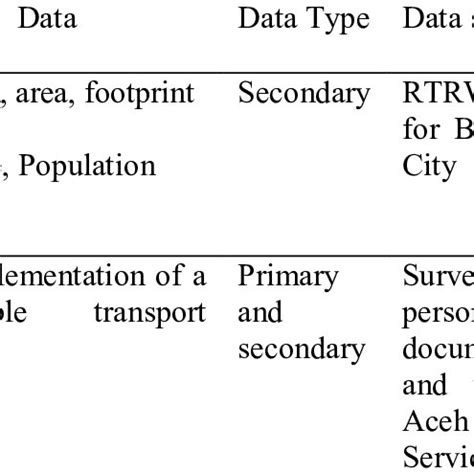 Types And Sources Of Research Data Download Scientific Diagram