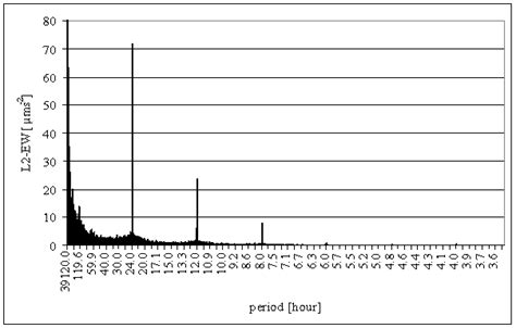 Gravity Dynamics And Gravity Noise On The Earth Surface