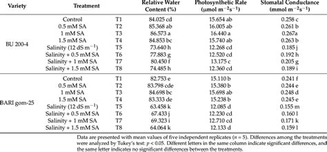 Foliar Application Of Salicylic Acid Regulates The Relative Water