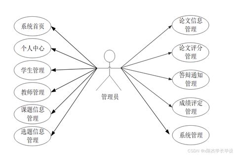 计算机毕业设计辽宁工大毕业论文管理系统 辽宁工大毕业设计管理平台 辽宁工大毕业论文全流程管理系统辽宁大学论文管理系统 Csdn博客