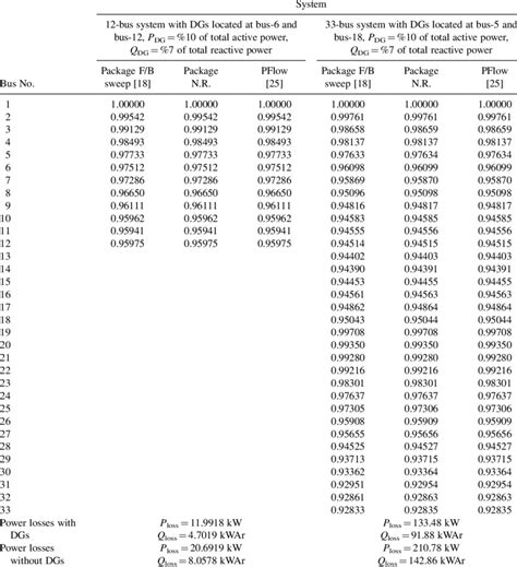 Voltage Magnitude And Total Losses Of Radial Distribution Test Systems