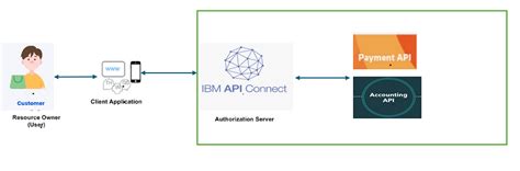 Ibm Apic Access Code Oauth20 Flow With User Consents By Vijesh Ap