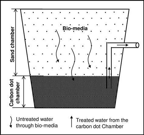 Schematic Diagram Of The Biosand Filter Bsf Download Scientific Diagram