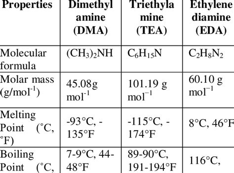 Properties Of Dma Tea And Eda Download Scientific Diagram