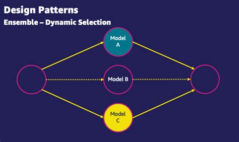 Model Hosting Patterns In Amazon Sagemaker Part 1 Common Design