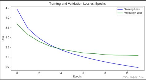 Nlp实验3——基于transformer的机器翻译深度学习实验 基于transformer的深度学习实验 Csdn博客