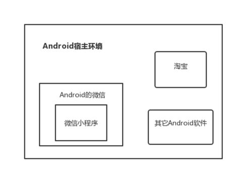 微信小程序的宿主环境介绍 简述微信小程序通信模型的两个组成部分的具体内容。 csdn博客