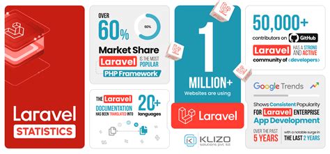 Leverage Ai And Machine Learning With Laravel A 2024 Guide Klizos Web Mobile And Saas
