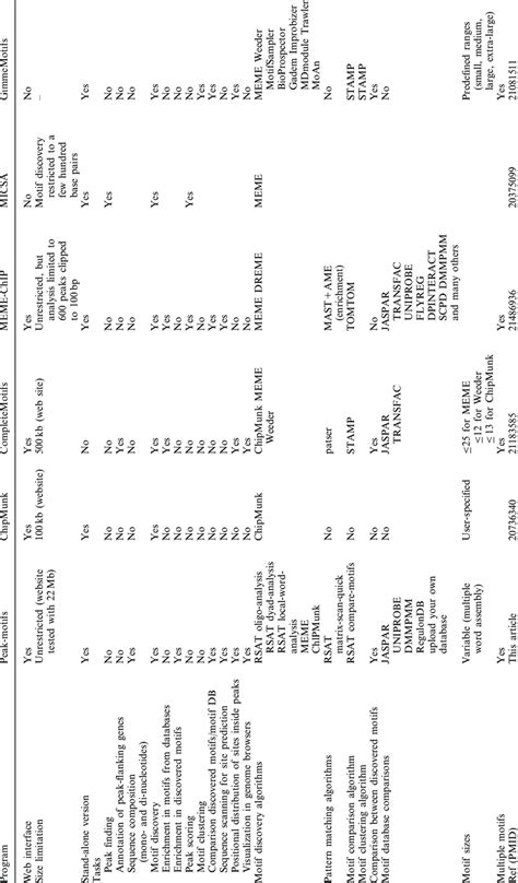 features of software tools used for analyzing motifs in chlp seq peak