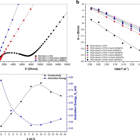 A Typical Dc Polarization Curve For Sspeo 20 Wt Litfsi 10 Wt