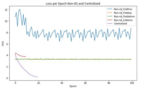 Github Emes888federated Learning In This Repository We Try To Implement Federated Learning