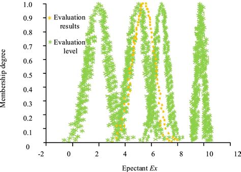 improved multi level fuzzy integrated assessment algorithm for tourism