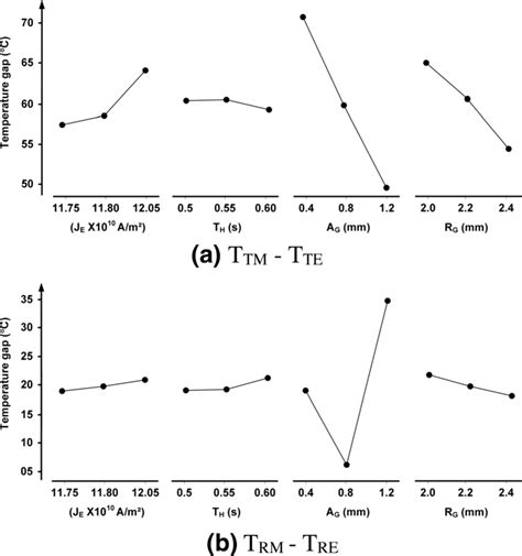 Main Effect Plot Of Temperature Difference Vs Simulation Parameters Download Scientific