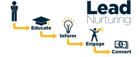 What Is Lead Nurturing Definition Sendpulse