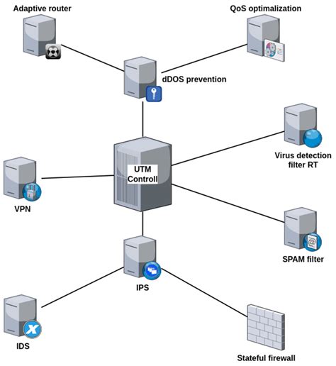 Components Included In The Utm Firewall Download Scientific Diagram