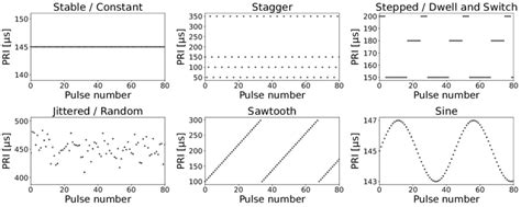5 Examples Of Different Pri Modulation Types Download Scientific