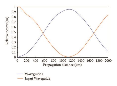 Exchange Of Power Between Input Waveguide And Waveguide 1 Download Scientific Diagram