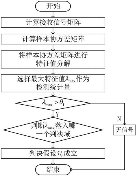 Multi Level Detection And Identification Method Based On Characteristic Value Eureka Patsnap