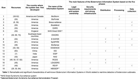 Table 1 From Features Of Bioterrorism Information System Semantic Scholar