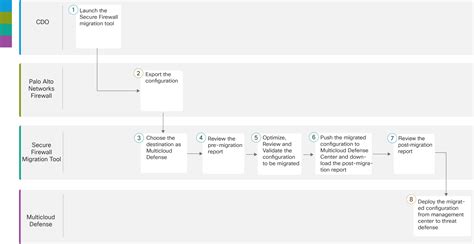 Migrating Firewalls With The Firewall Migration Tool In Firewall In Security Cloud Control