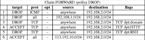Figure 1 From A Tool For Automated Iptables Firewall Analysis Semantic Scholar