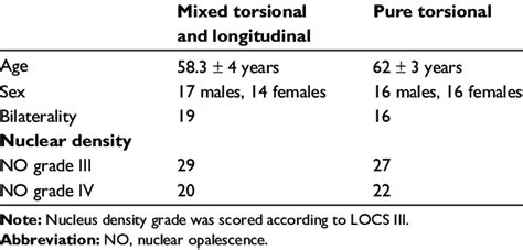 Age Sex Bilaterality And Nuclear Density For Both Groups Download