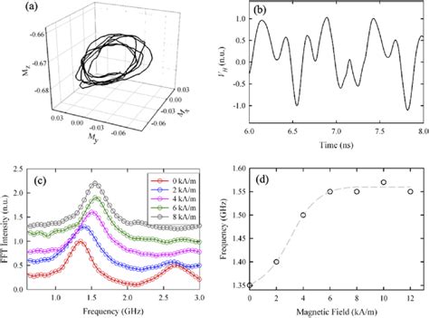A 3d Trajectory Of The Average Magnetization Of M Co Driven By Download Scientific Diagram