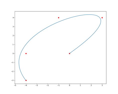 Curve And Surface Fitting — Nurbs Python 541dev10g9d2555a Documentation
