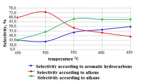 Temperature Dependence Of The Reaction Product Selectivity Download