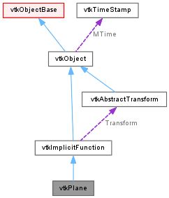 VTK VtkPlane Class Reference