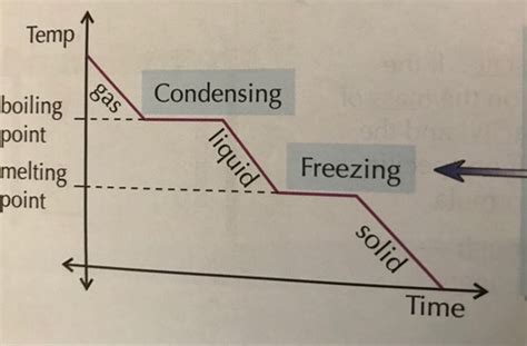 Particle Model Of Matter Flashcards Quizlet