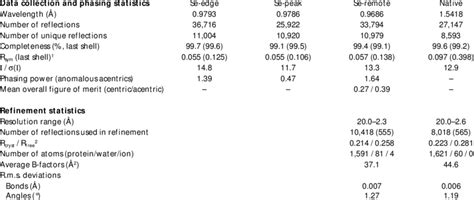 Data Collection Phasing And Refinement Statistics Download Table