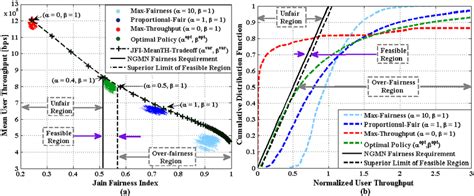Trade Off Concept Of System Throughput And User Fairness 5 A